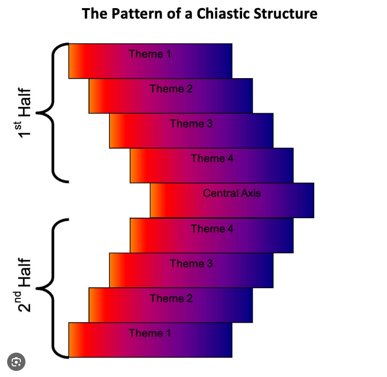 Chiastic Structure of Revelation | Foundations of Eschatology